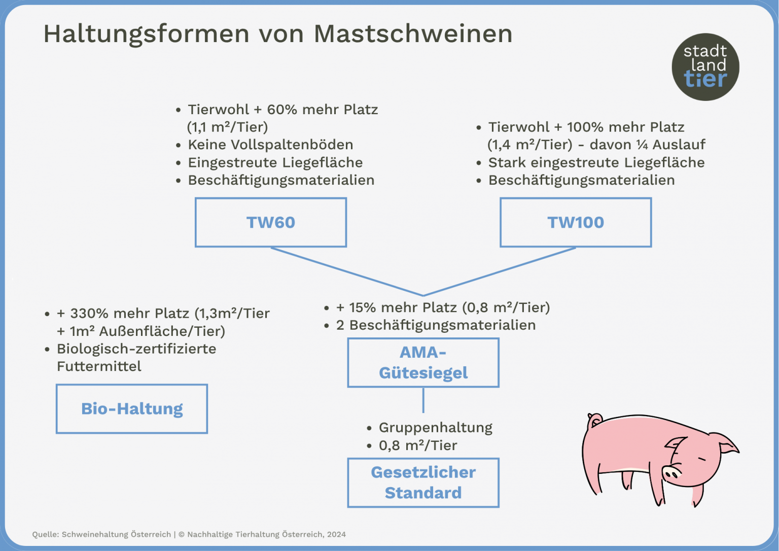 Haltungsformen Mastschweine - Stadt Land Tier